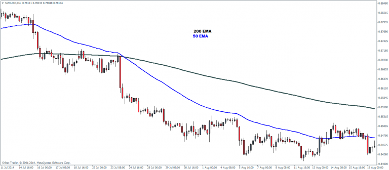 Trading with the 200 and 50 EMA: H4 Time frame Trading Strategy - Orbex ...