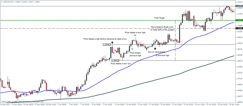 Trading with the 200 and 50 EMA: H4 Time frame Trading Strategy - Orbex ...