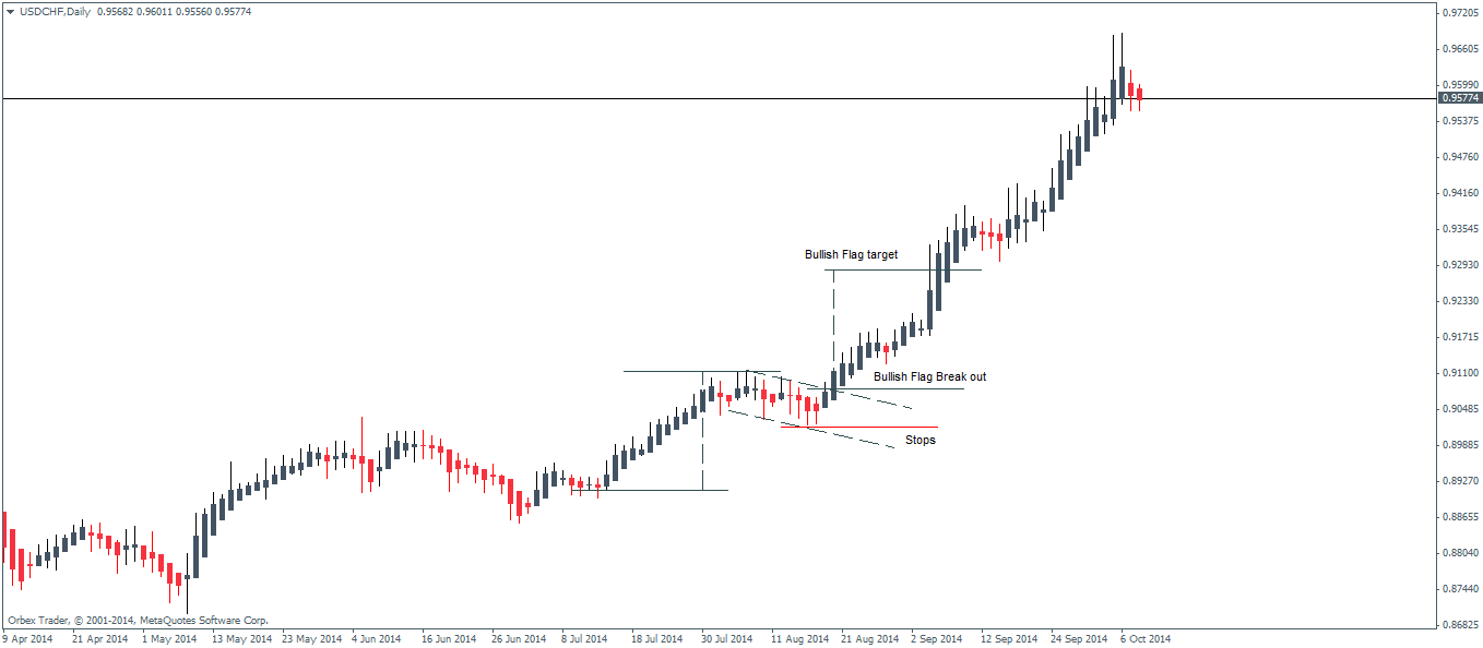 Trading with Heikin Ashi Candles | Orbex