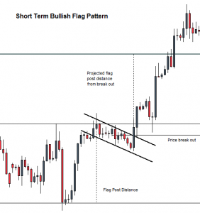 Types of Flag Patterns and how to draw flags correctly - Orbex Forex ...