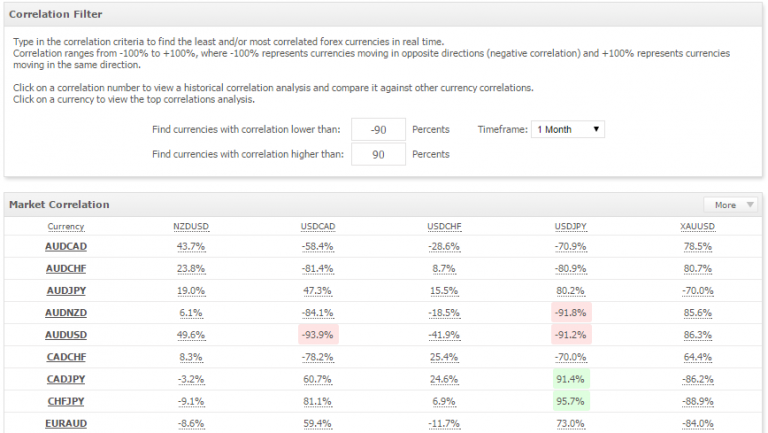 Introduction to currency correlations