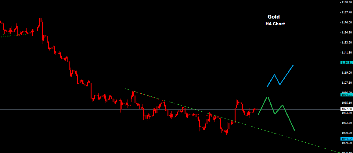 Gold 2015-12-09 - Orbex Forex Trading Blog