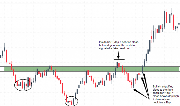 Forex Price action: Why you should always use candlesticks in context ...