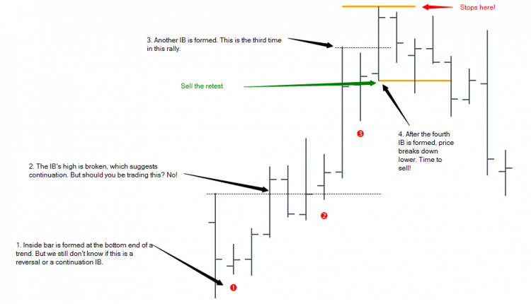 Simple guide to trading the Inside Bar - Orbex Forex Trading Blog