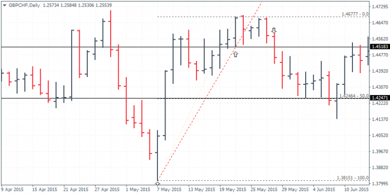 Simple trend line retracement strategy - Orbex Forex Trading Blog