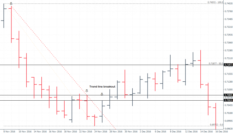 Simple trend line retracement strategy - Orbex Forex Trading Blog