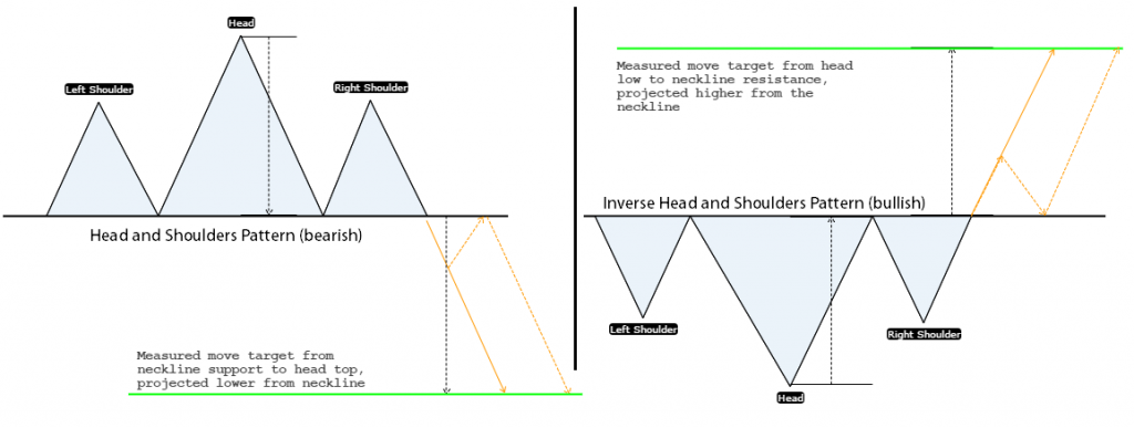Tricks of the trade – The Head and Shoulders pattern, Part 1