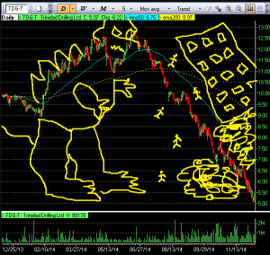 3 Things to Avoid While Trading Harmonic Patterns