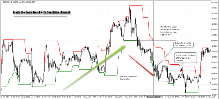 Capture trends with this simple Donchian channel strategy