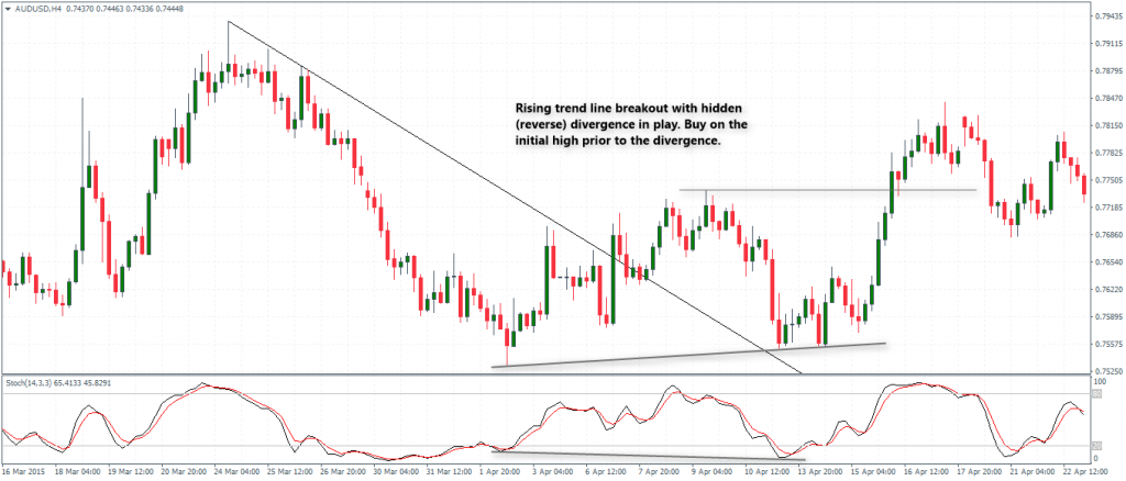 Simple technique to improve trend line breakouts - Orbex Forex Trading Blog