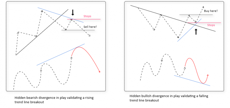 Simple technique to improve trend line breakouts - Orbex Forex Trading Blog