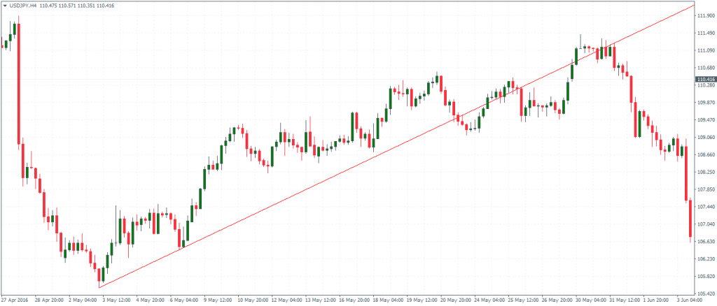 Simple technique to improve trend line breakouts - Orbex Forex Trading Blog