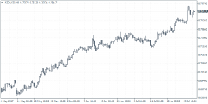 Using custom time frame charts on the MetaTrader 4 | Orbex