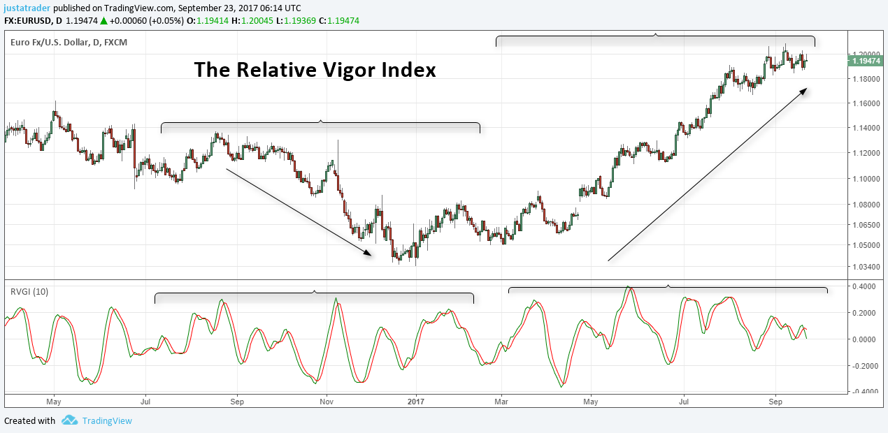 Trading with the Relative Vigor Index (RVI) - Orbex Forex Trading Blog