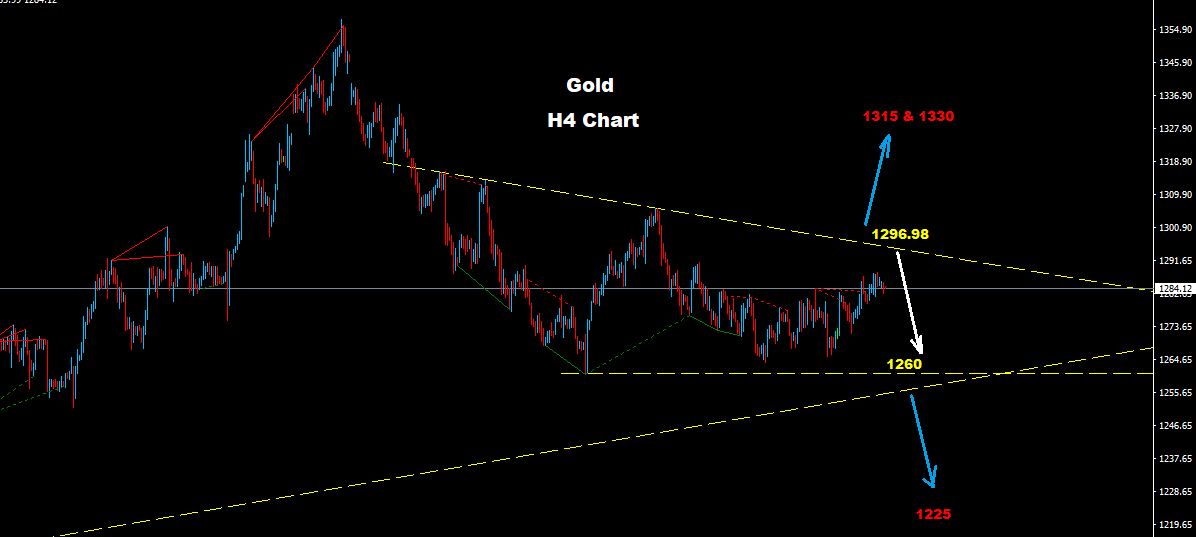 Gold 2017-11-22 - Orbex Forex Trading Blog