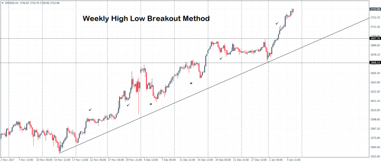 Trading Strategy - Weekly high and low break out - Orbex Forex Trading Blog
