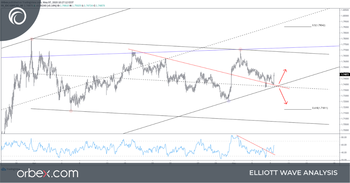 DXY Ending Triple Three Correction? - Orbex Forex Trading Blog
