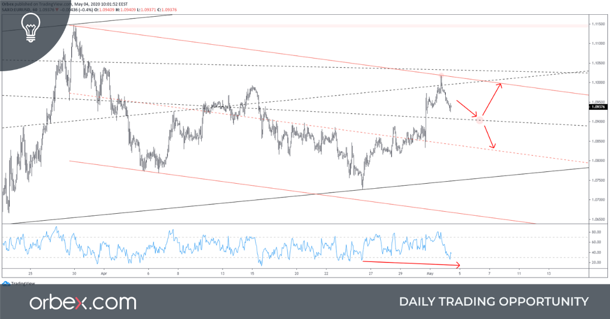 Euro Nears Critical Junction - Orbex Forex Trading Blog