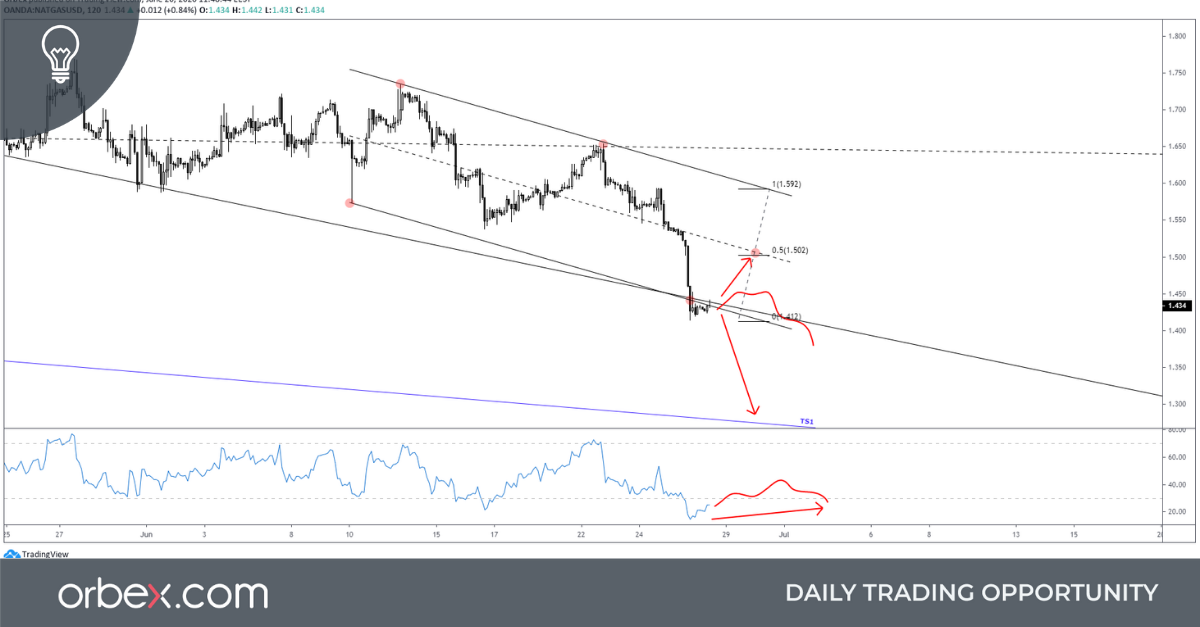 Natural Gas at 25-Year Lows, Will It Fall Further? - Orbex Forex ...