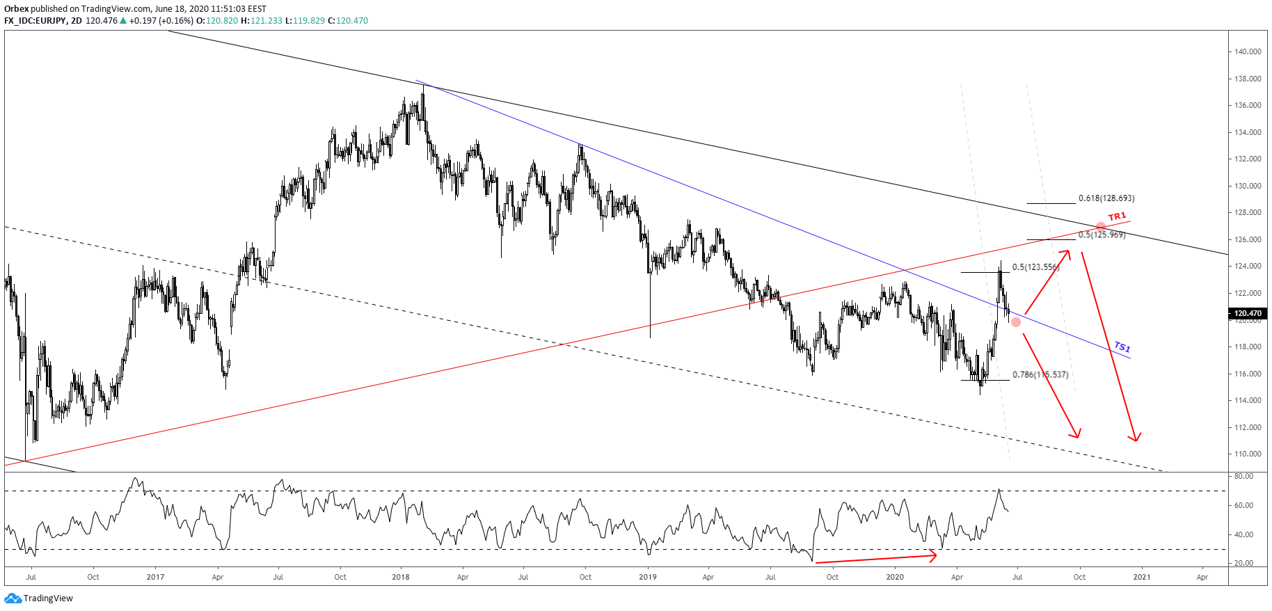 EURJPY Correction is a Game-Changer - Orbex Forex Trading Blog