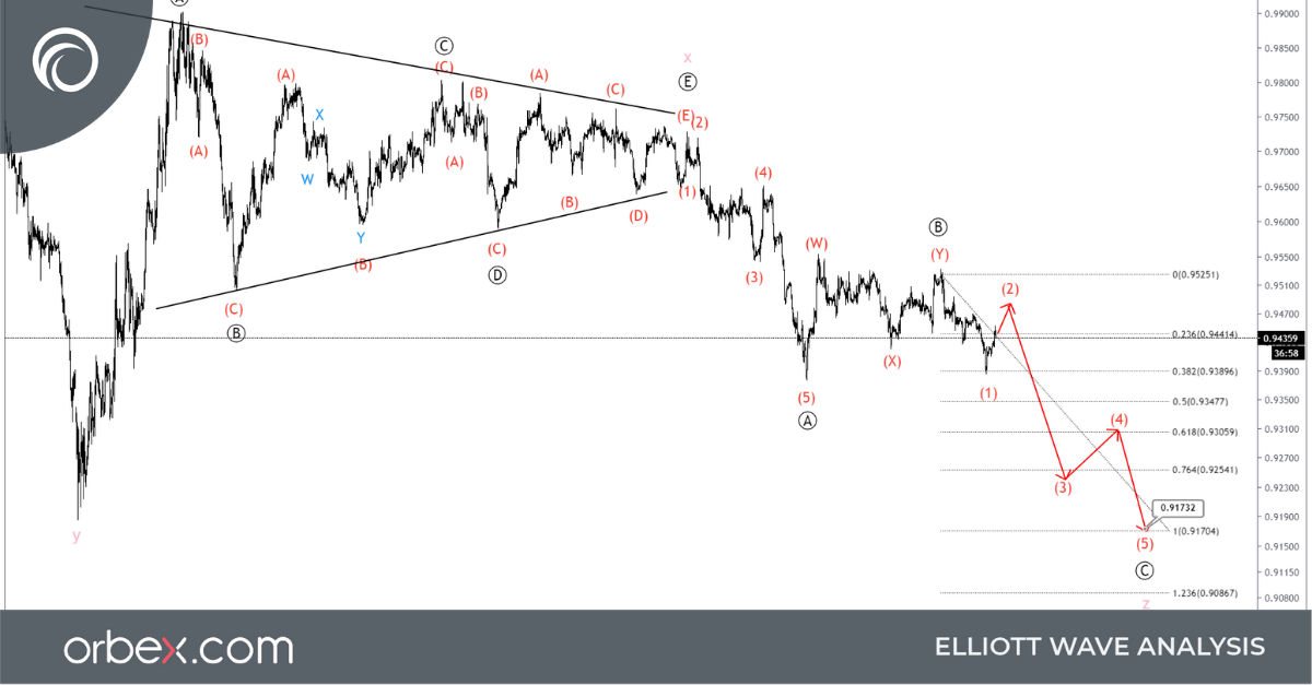 USDCHF In Correction Pattern - Orbex Forex Trading Blog