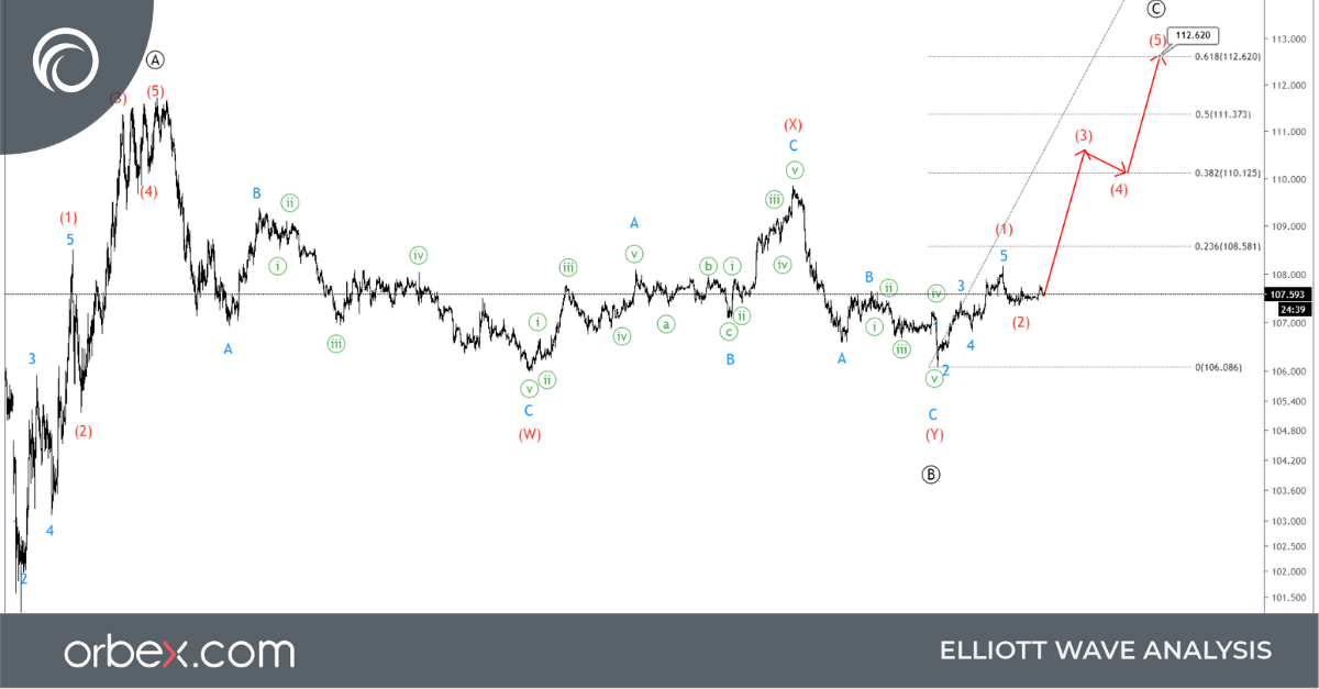 USDJPY in Double ZigZag Pattern? - Orbex Forex Trading Blog