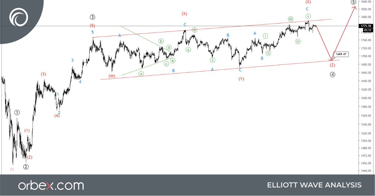 XAUUSD 5th Wave Now Underway! - Orbex Forex Trading Blog