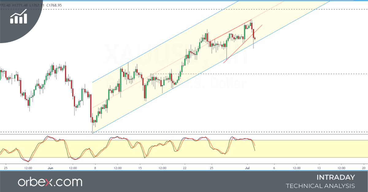 Gold Slips Off The Rising Wedge Pattern - Orbex Forex Trading Blog