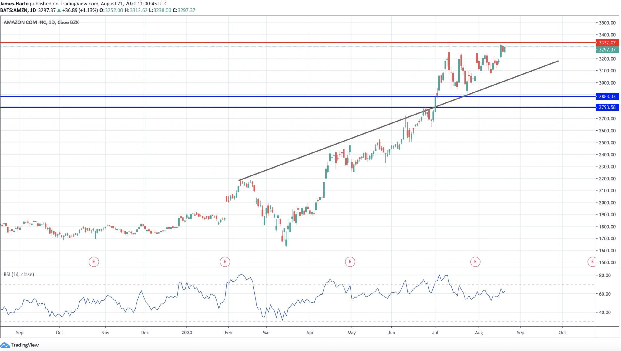 Amazon Higher on Morrisons UK Partnership News - Orbex Forex Trading Blog