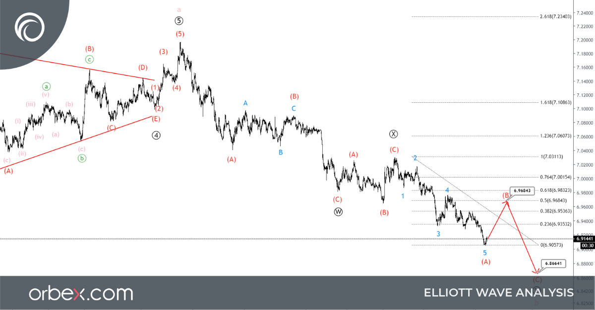 USDCNH Downside Simple or Double Correction? - Orbex Forex Trading Blog
