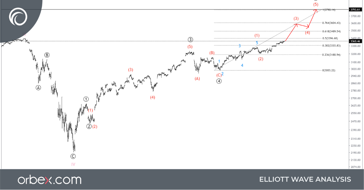 SPX500 Bearish 5-Wave Impulse In Sight? - Orbex Forex Trading Blog