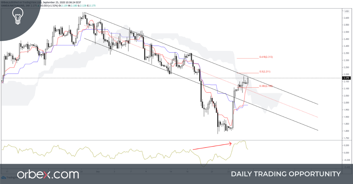 Natural Gas A Revisit To Decade Lows? - Orbex Forex Trading Blog