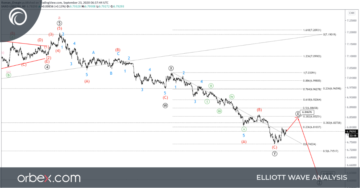 USDCNH Correction Hints At 5-Wave Impulse - Orbex Forex Trading Blog