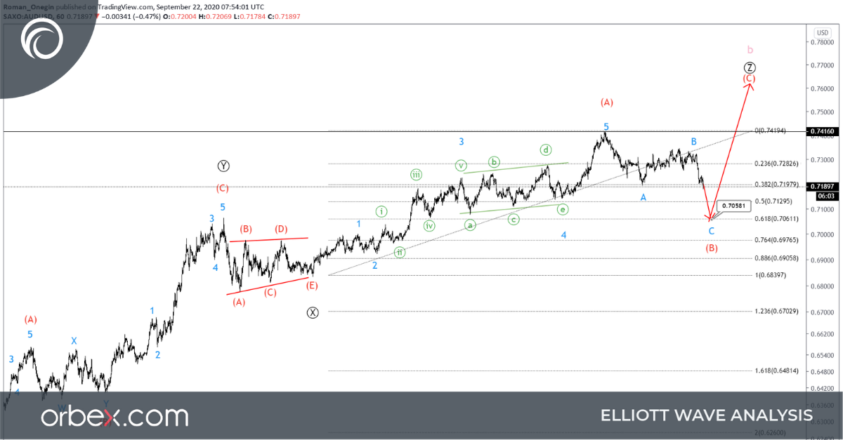 AUDUSD Correction b to Complete Pattern - Orbex Forex Trading Blog