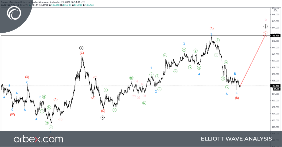 GBPJPY 5-Wave Impulse To End Correction - Orbex Forex Trading Blog