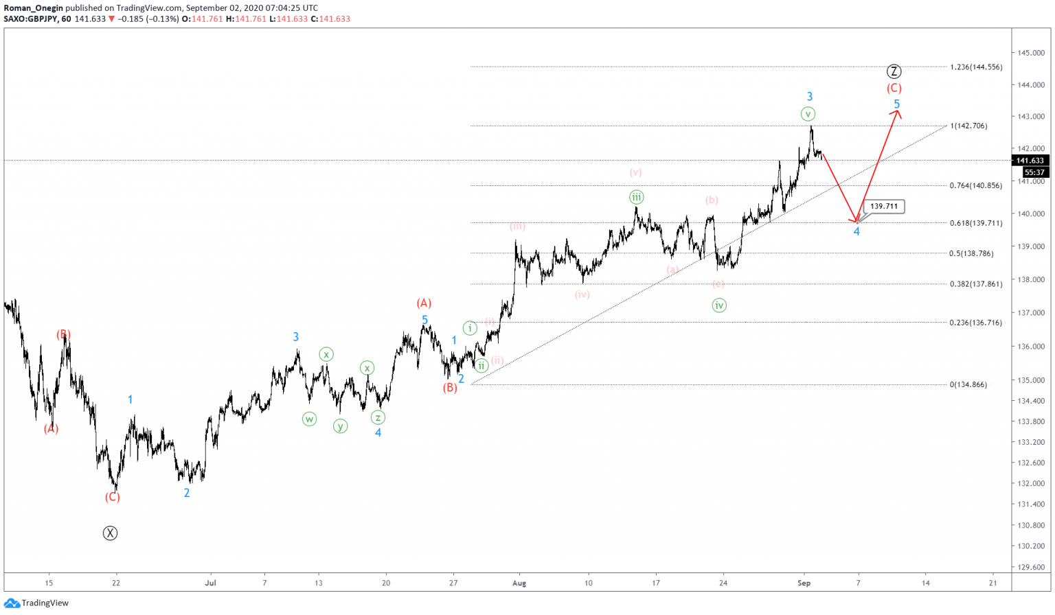 GBPJPY Triple Zigzag Nears Completion Level - Orbex Forex Trading Blog GBPJPY Triple Zigzag Nears Completion Level - Orbex Forex Trading Blog