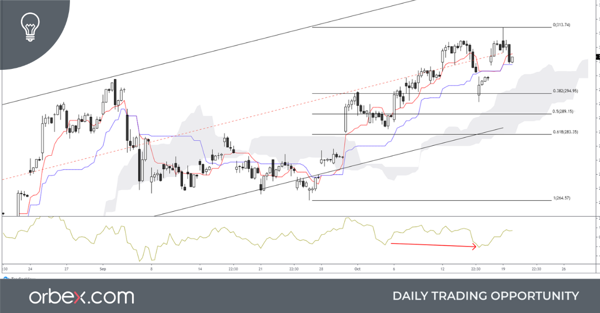 Alibaba Touches Record Highs! - Orbex Forex Trading Blog