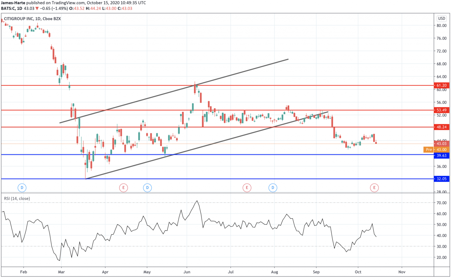 Citi Shares Lower Despite Earnings Beat - Orbex Forex Trading Blog