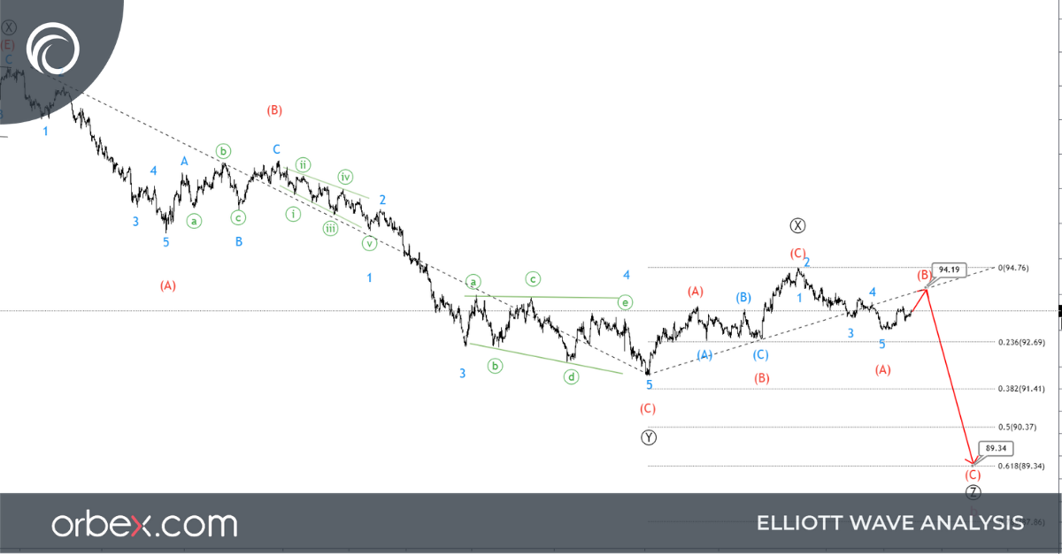 DXY Bearish Correction To Begin Bullish Trend? - Orbex Forex Trading Blog