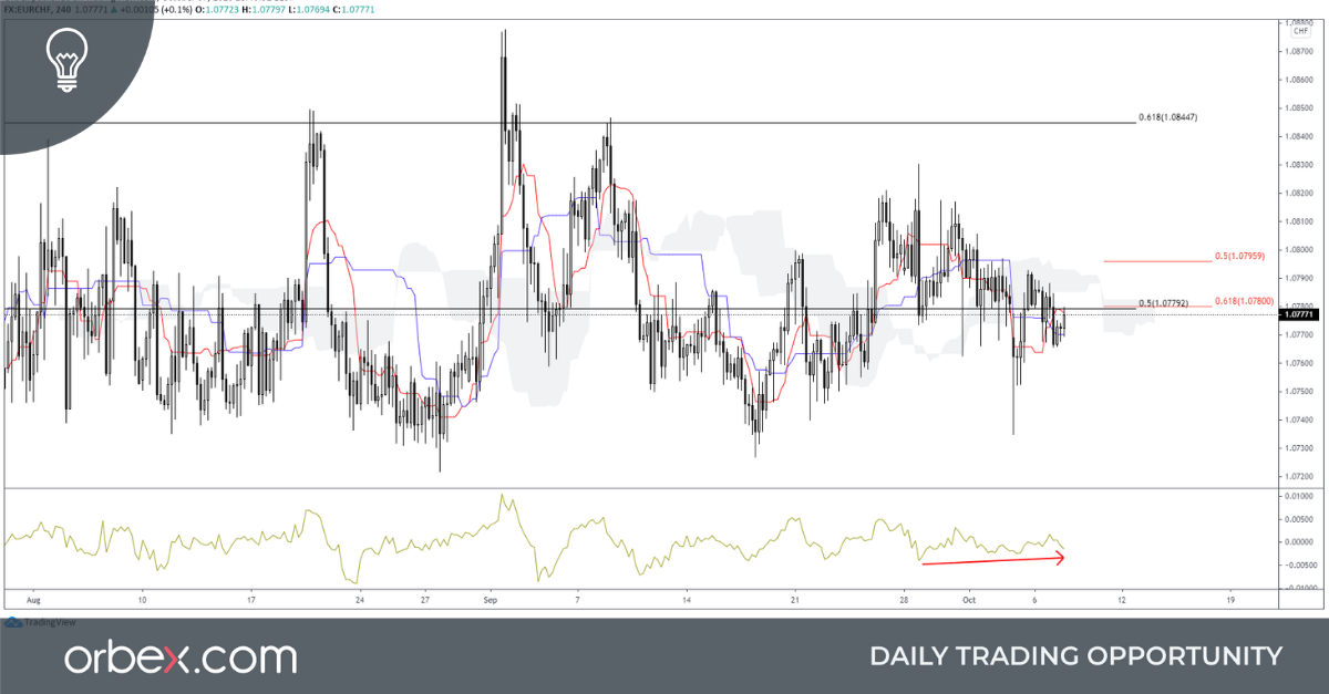 Bulls Look to Break Away from Sideways Structure - Orbex Forex Trading Blog