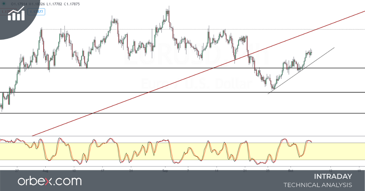 EURUSD at Risk of a Reversal - Orbex Forex Trading Blog