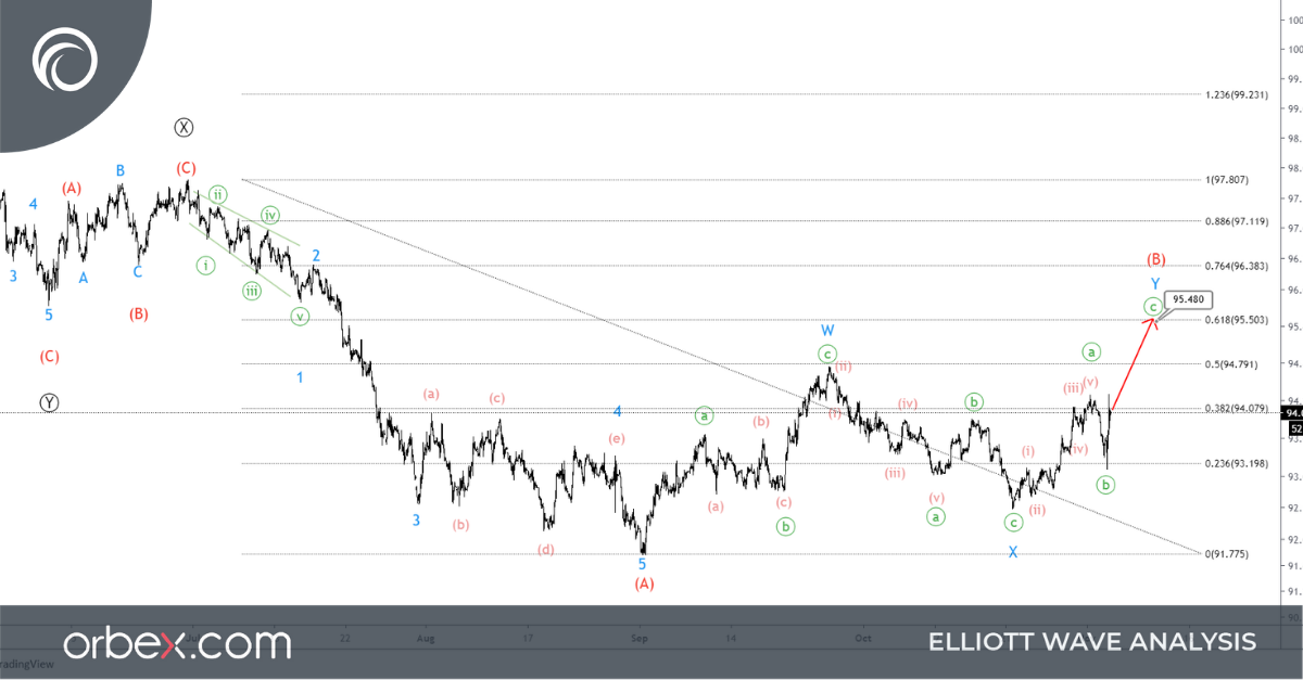 DXY Intermediate Impulse To Complete Correction - Orbex Forex Trading Blog