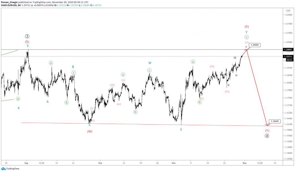 EURUSD Intermediate Flat or Double Zigzag? - Orbex Forex Trading Blog