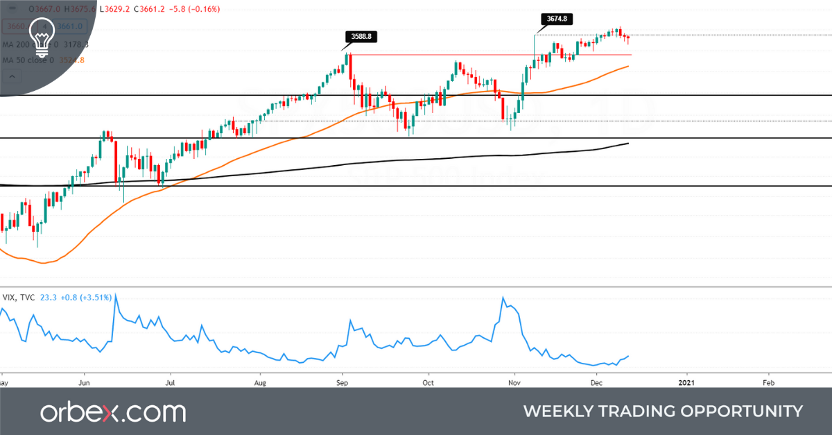 S&P500 Pulls Back from a New All-Time High - Orbex Forex Trading Blog