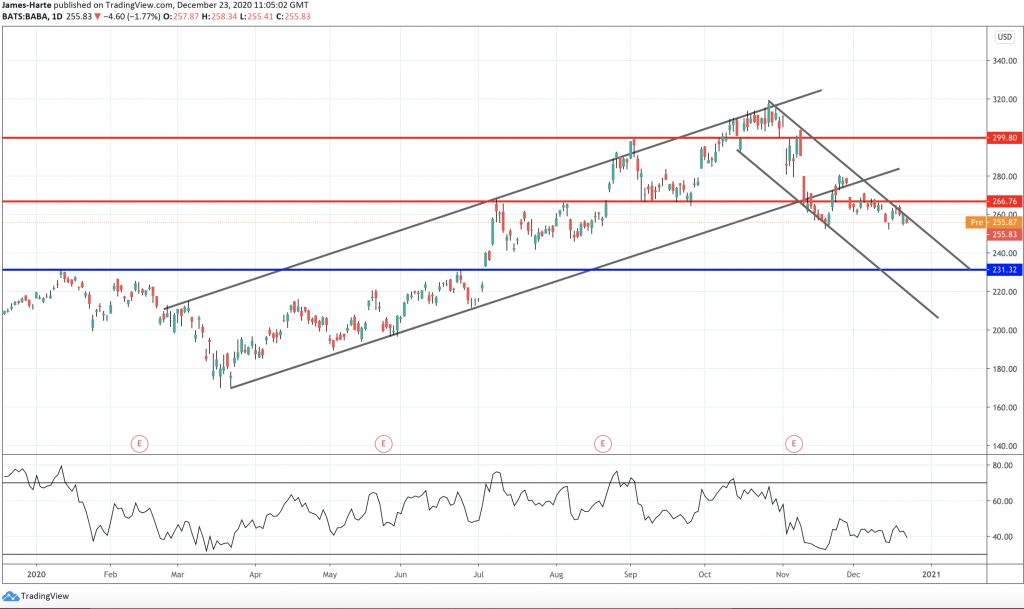 Alibaba Shares Threaten Deeper Reversal