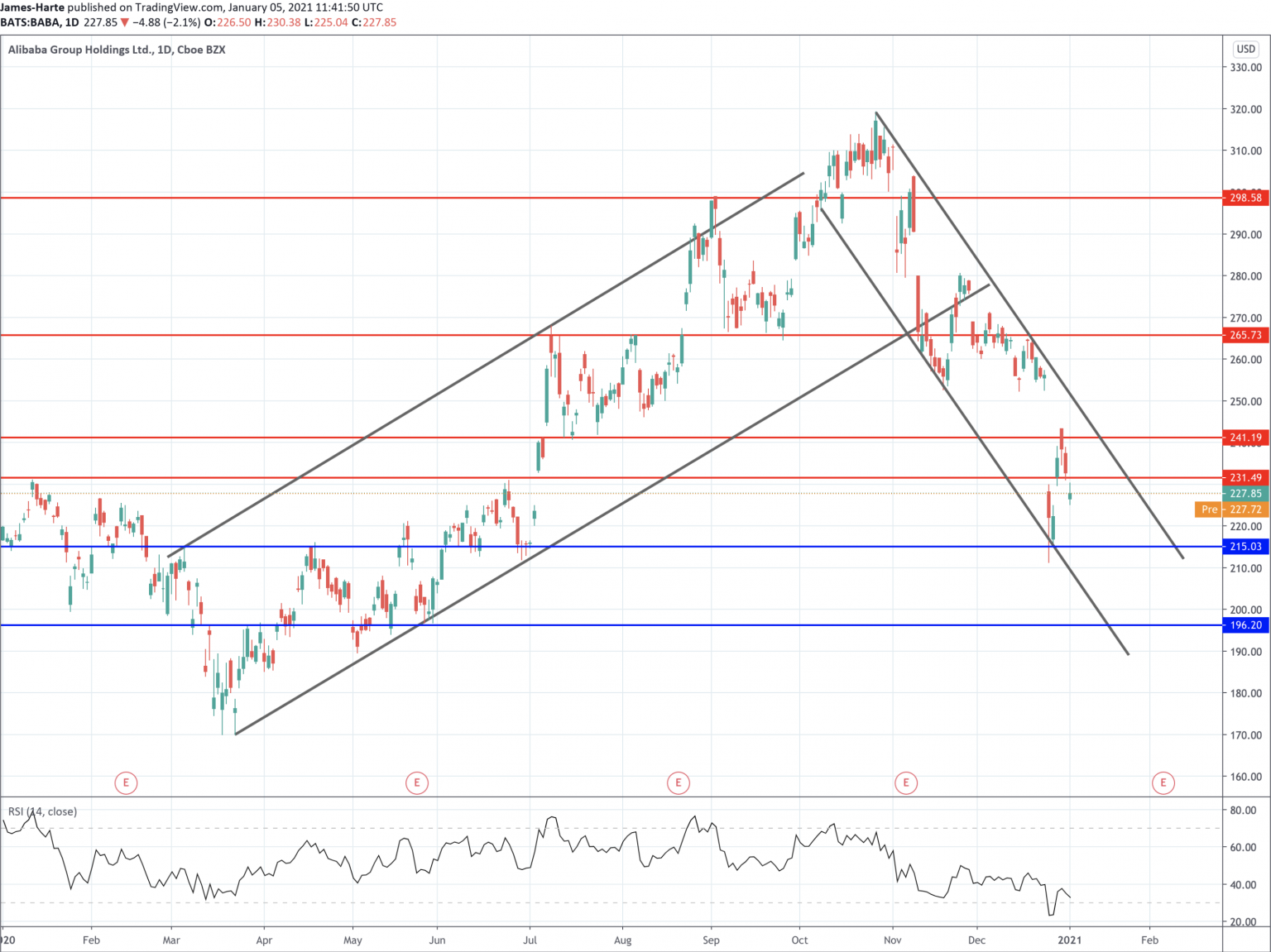 Alibaba Shares Lower Amist Jack Ma Controversy - Orbex Forex Trading Blog