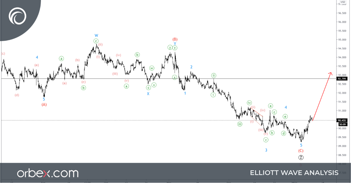 DXY: Triple ZigZag Pattern Could Complete Cycle Correction - Orbex ...
