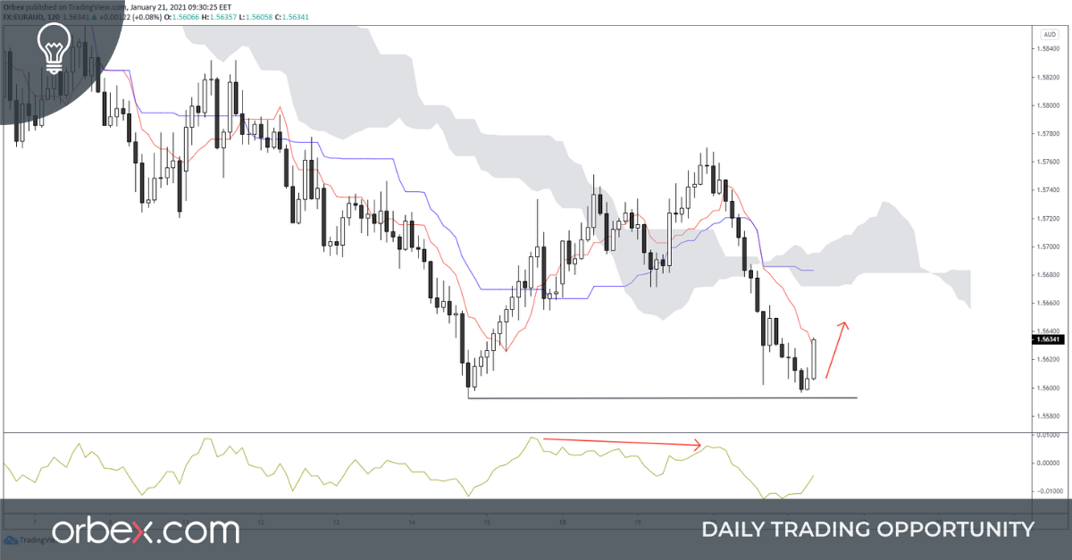 EURAUD Remains Subdued - Orbex Forex Trading Blog