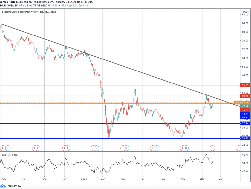 Oil Rally Helps Exxon Recover - Orbex Forex Trading Blog