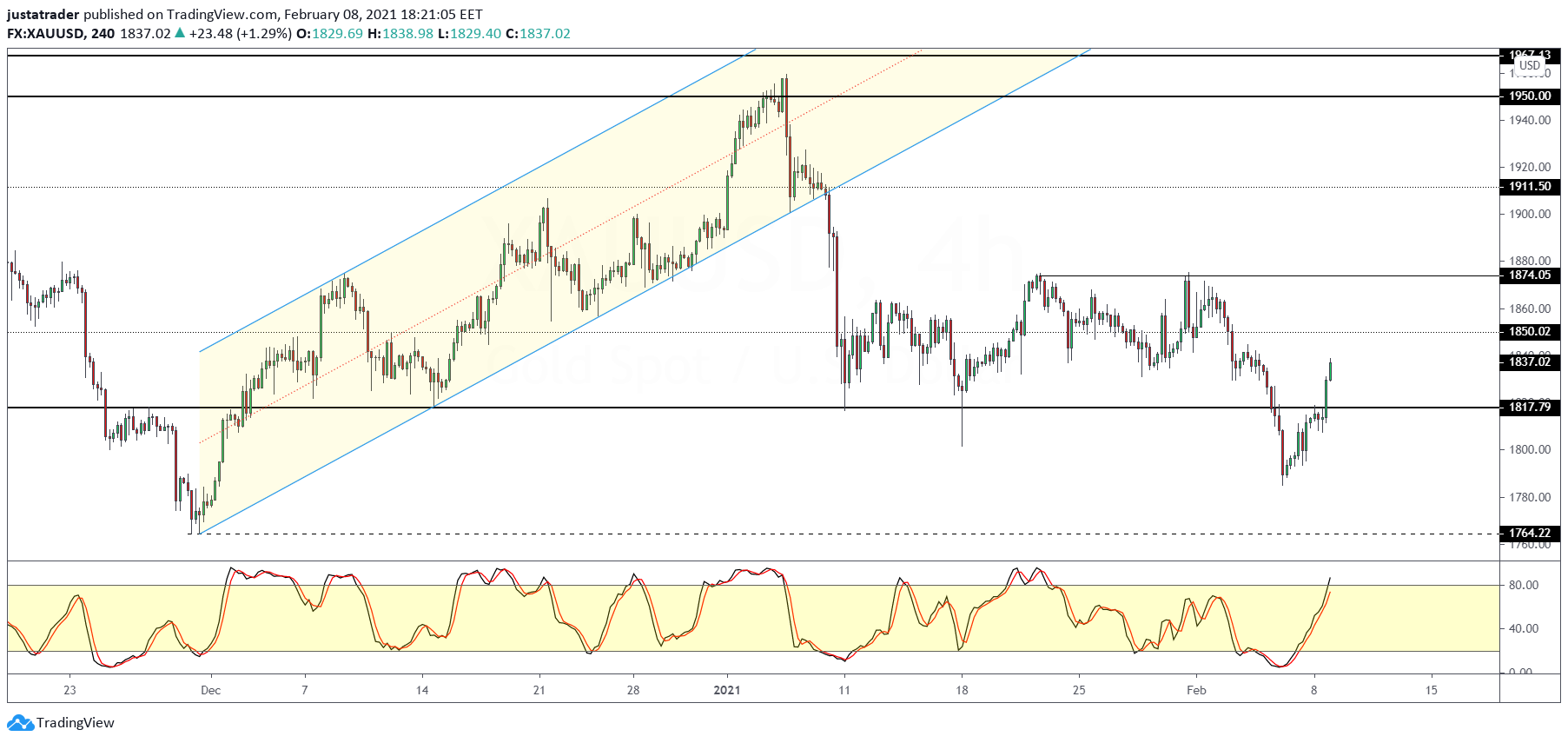 Gold Prices on Track for a Lower High - Orbex Forex Trading Blog